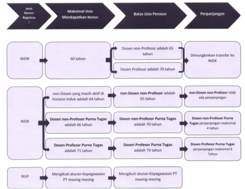 Pembuatan NIDN, NIDK, dan NUP | Direktorat Organisasi dan Sumber Daya ...